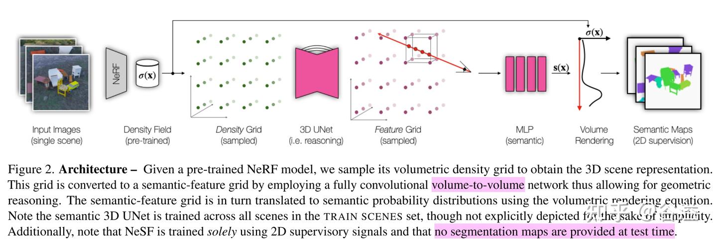 NeSF: Neural Semantic Fields for Generalizable Semantic Segmentation of 3D Scenes - 知乎