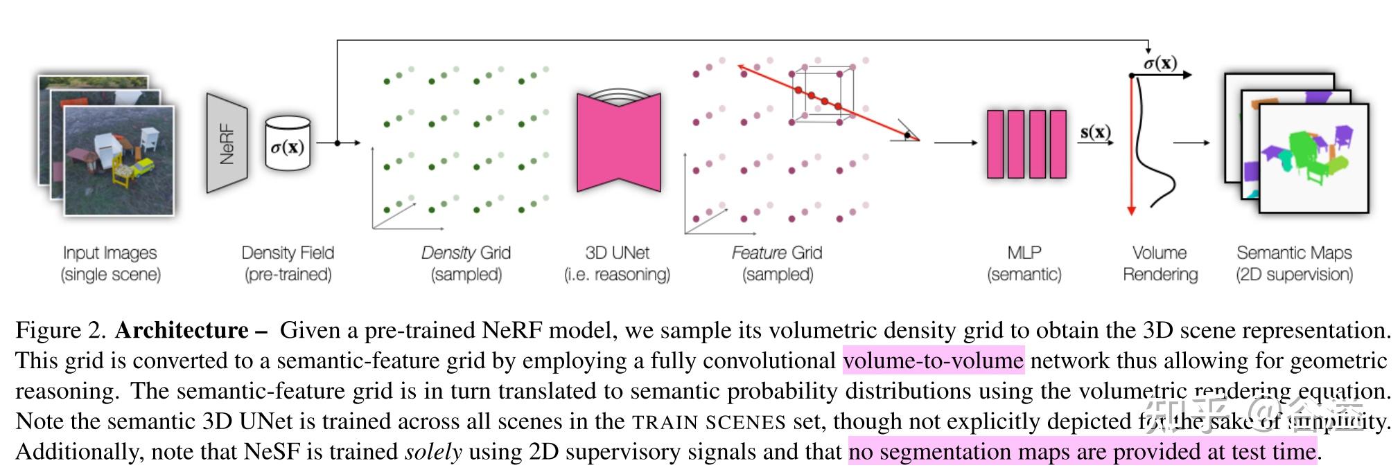 NeSF: Neural Semantic Fields for Generalizable Semantic Segmentation of 3D Scenes - 知乎