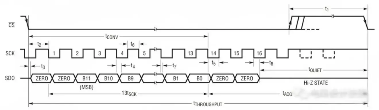 ADC/DAC（4）- 设计中须注意的要点 - 知乎