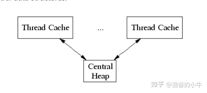 TCmalloc---让内存泄漏变的老老实实 - 知乎