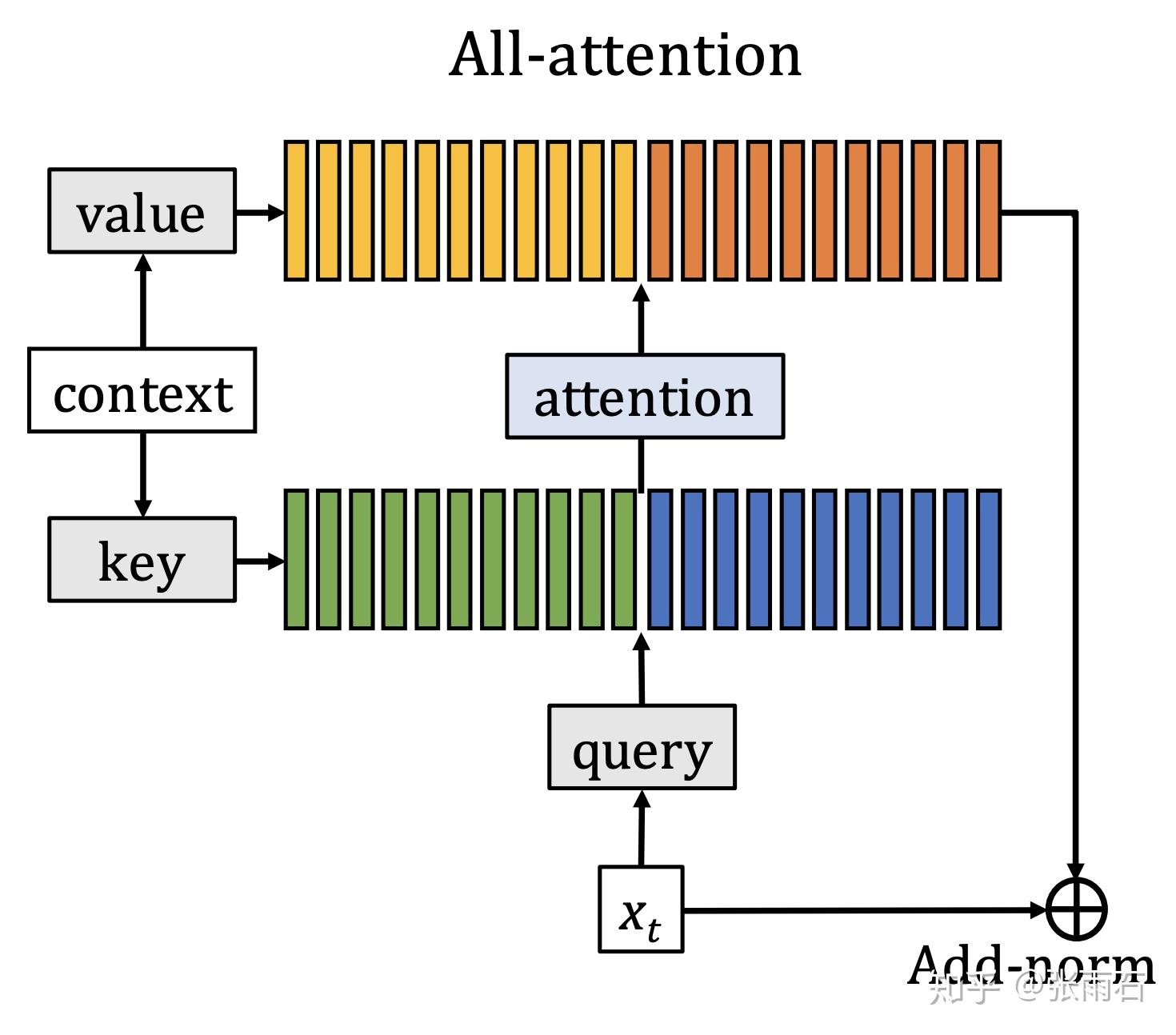 纯注意力模型 - 知乎