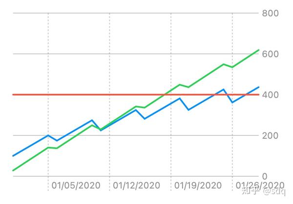 Swift Charts: 使用SwiftUI创作Apple平台的可视化图表 - 知乎