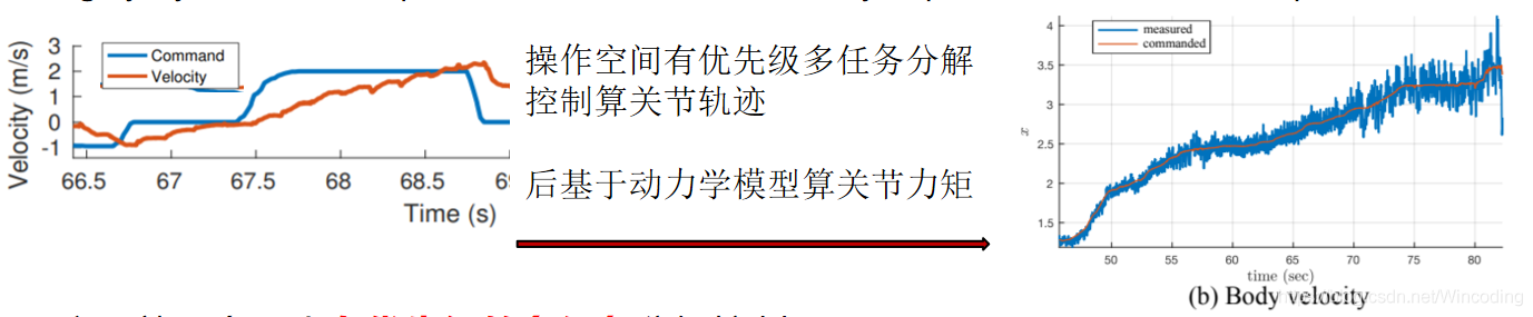MIT四足机器人控制方案理解笔记（3）——Mini Cheetah 19年的MPC+WBC控制方案 - 知乎