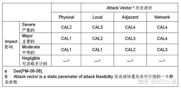 汽车网络安全专题 | CAL在汽车网络安全管理中的应用 - 知乎