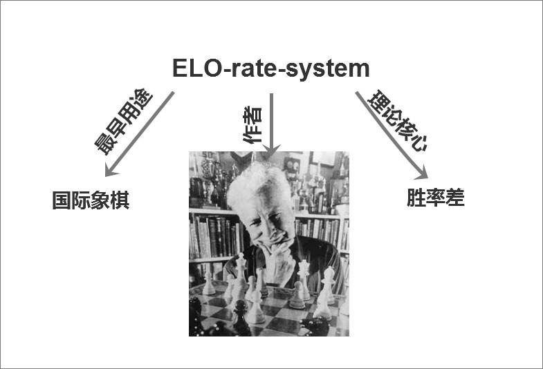 通俗讲义：匹配系统核心 “ELO”积分揭秘 - 知乎