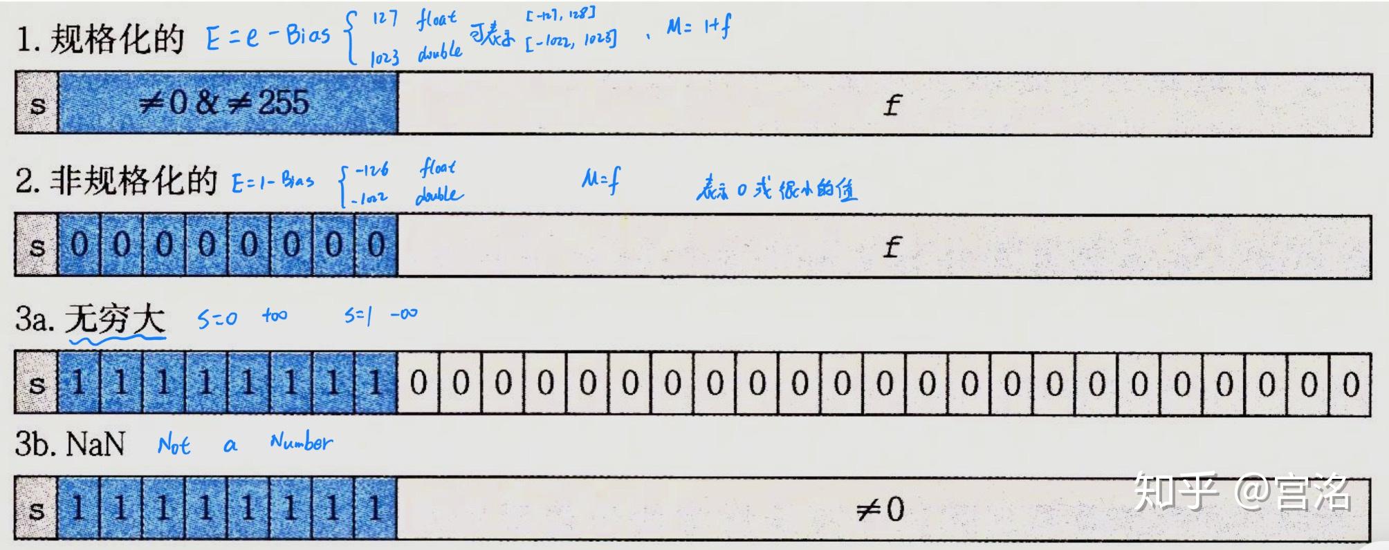IEEE浮点表示 - 知乎