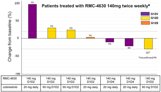 “单药不理想，联用来救场？”阿斯利康与Revolution共同开发KRAS/SHP2联合疗法 - 知乎
