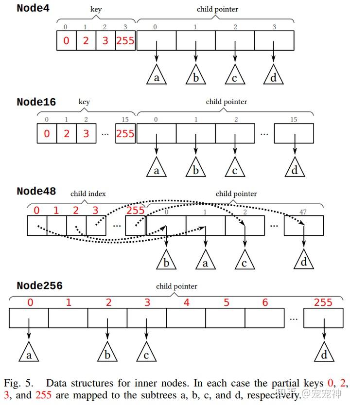 The Adaptive Radix Tree: ARTful Indexing for Main-Memory Databases - 知乎