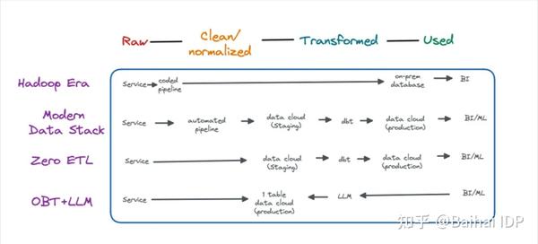 Zero-ETL、大模型和数据工程的未来 - 知乎