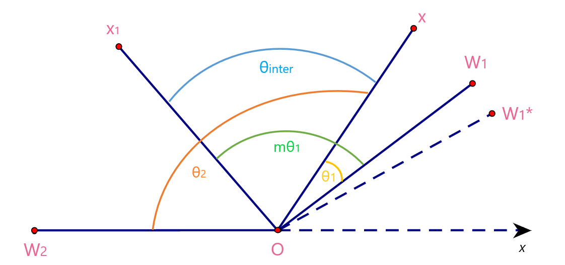 A-Softmax(sphereface) - 知乎