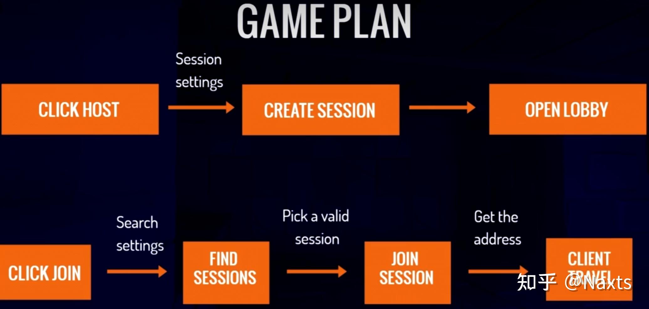 （客户端）【第一节:UE5创建Steam多人在线框架1】 - 知乎