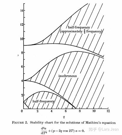 Mathieu方程的一些基本理解 - 知乎