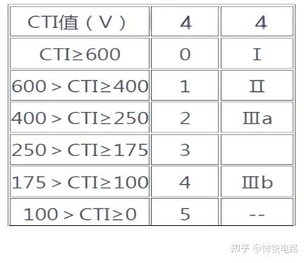 PCB板材料的CTI值参数，如何选择？ - 知乎