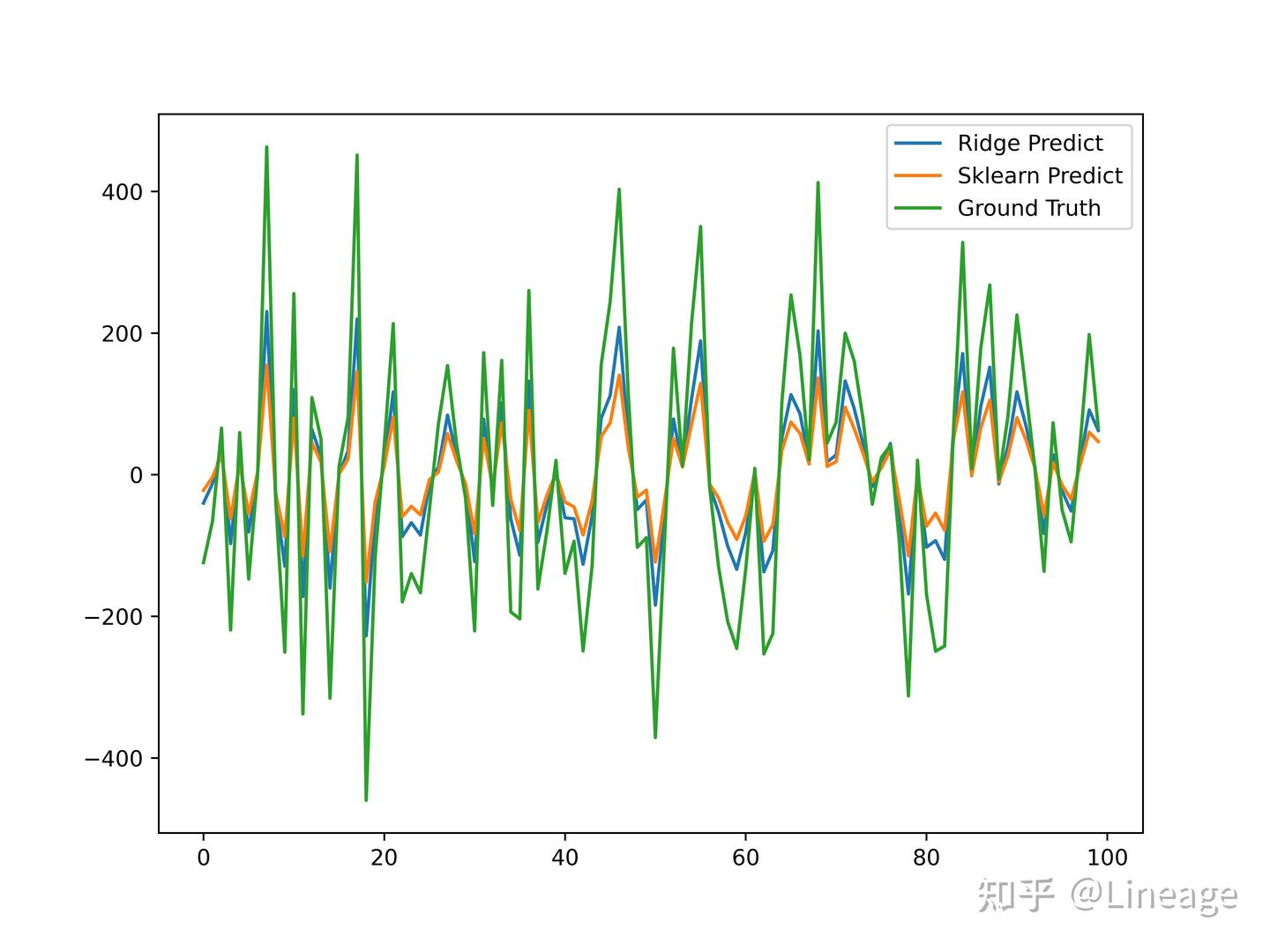 Python实现岭回归(Ridge Regression) - 知乎