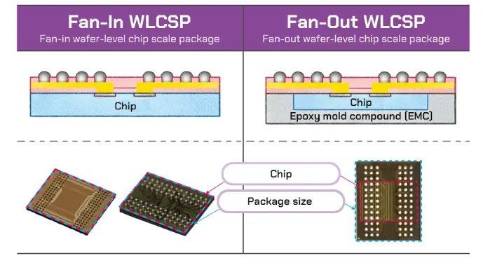 一文看懂芯片的封装工艺（先进封装篇2：晶圆级封装） - 知乎
