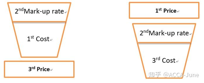 Target cost目标成本法 - 知乎