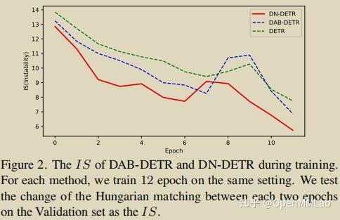 DN-DETR: 引入去噪训练以加速收敛 - 知乎