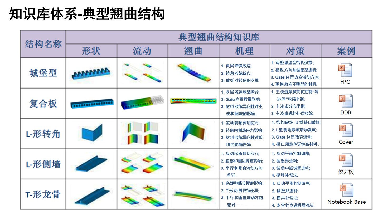 Moldflow 标准化应用与实施 - 知乎