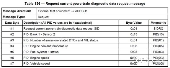 OBD(On-Board Diagnostic)介绍 - 知乎