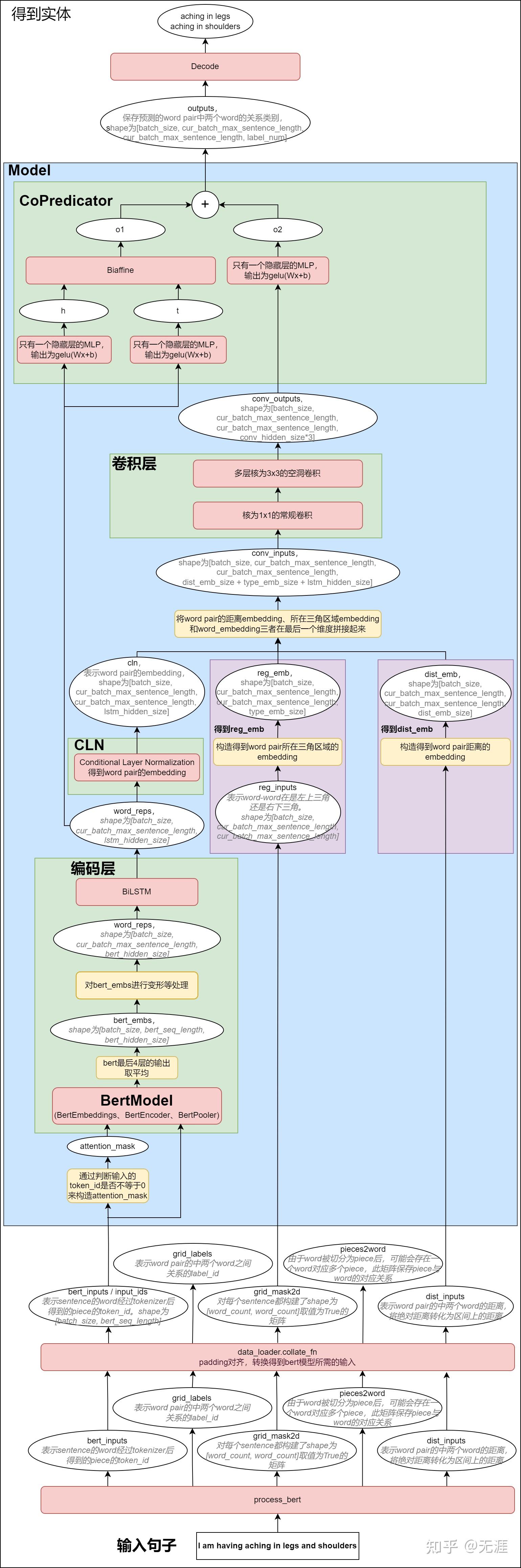 2022 统一NER SOTA模型【W2NER】详解 - 知乎