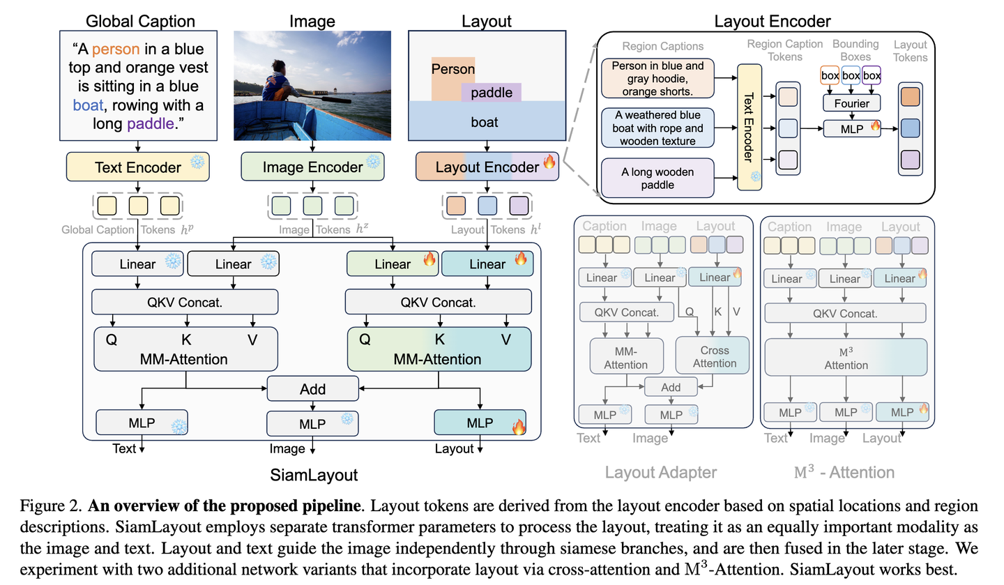 CreatiLayout: Siamese Multimodal Diffusion Transformer for Creative Layout-to-Image Generation - 知乎