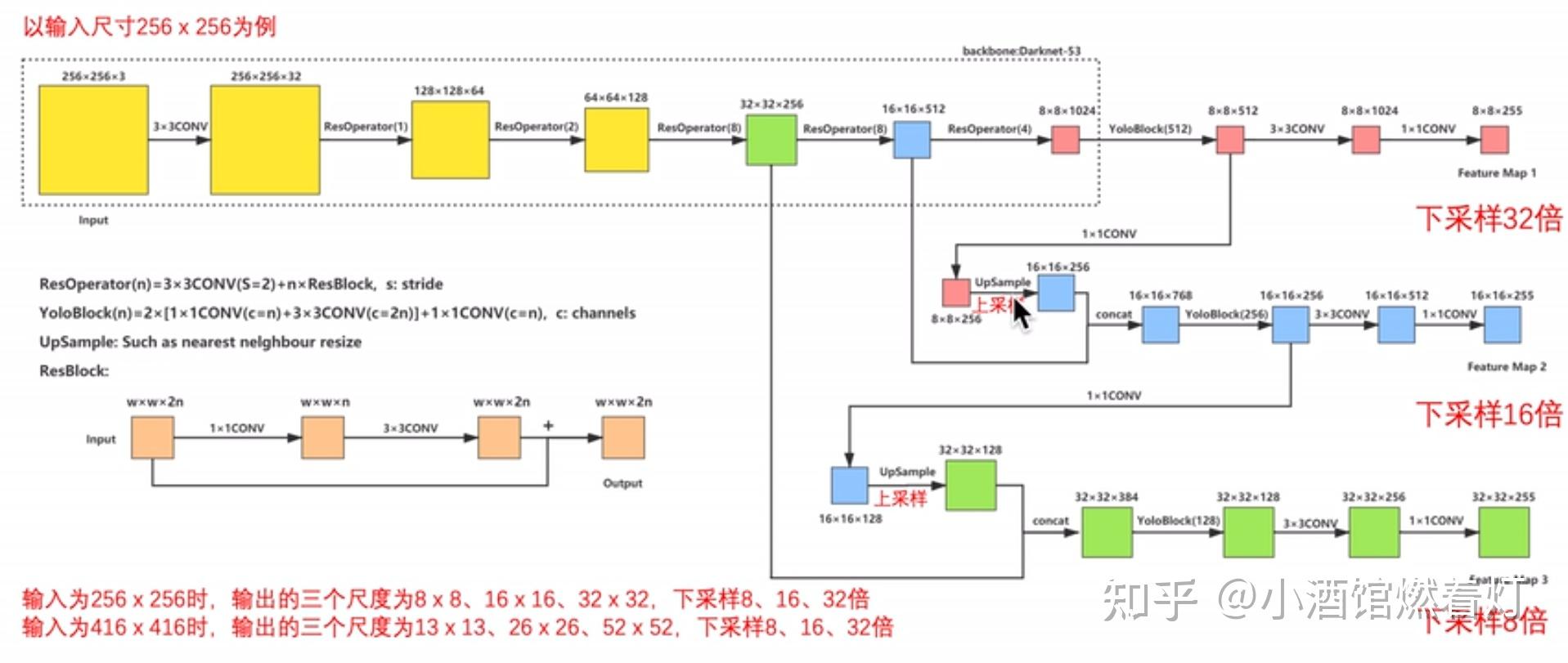 解读YOLOv1-YOLOv8的原理与网络结构 - 知乎