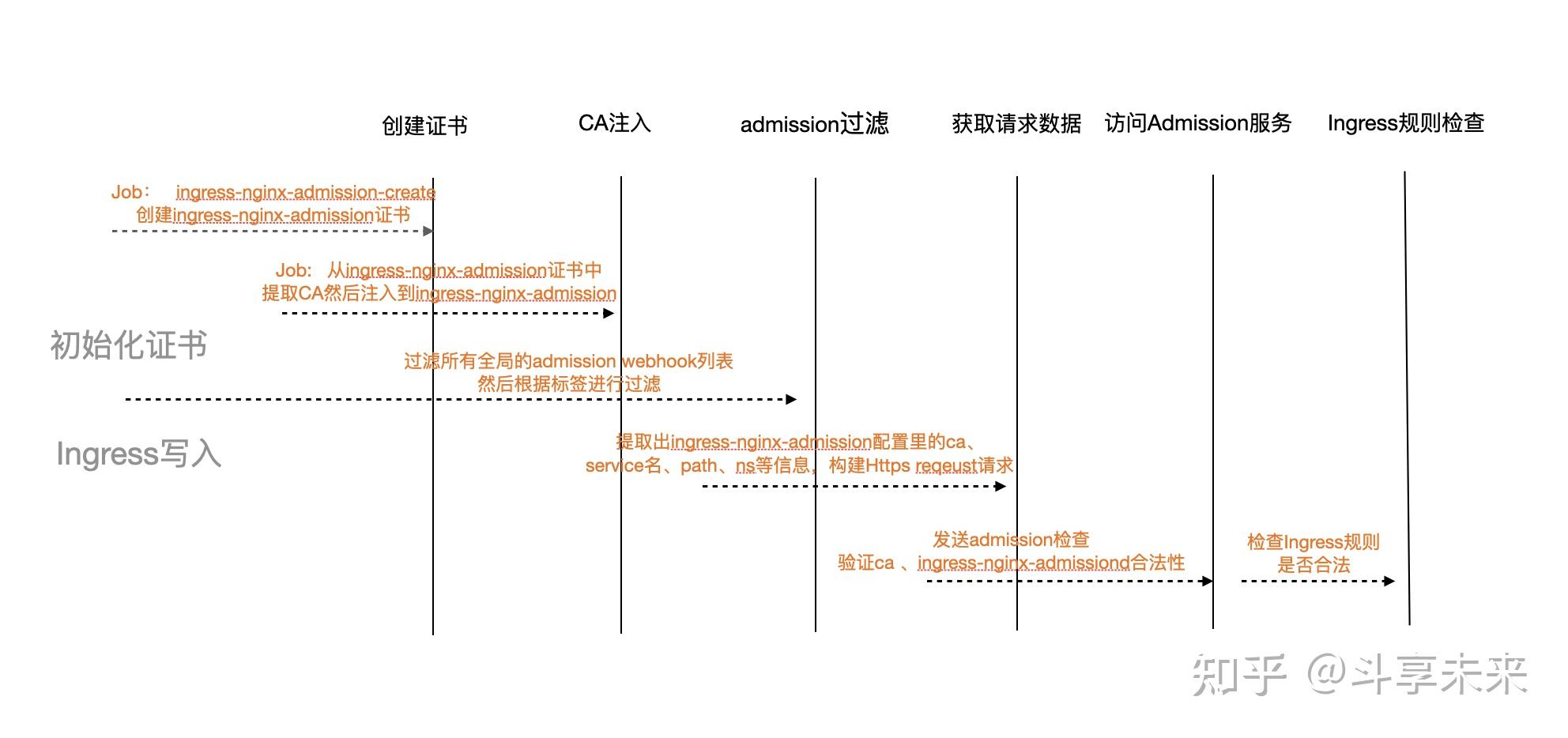 K8S之Ingress-Admission webhook工作原理 - 知乎