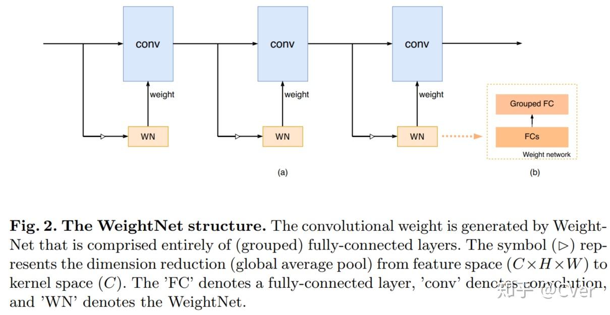 ECCV 2020 | WeightNet：重新探索Weight网络的设计空间 - 知乎