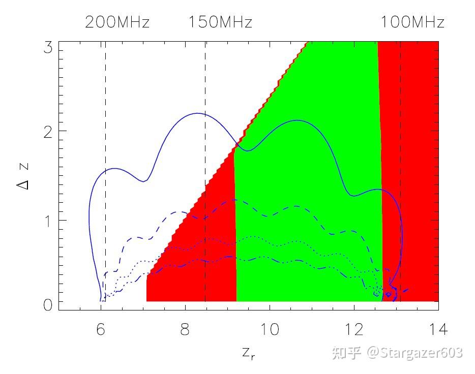 21cm线全局特征的演化|21 cm cosmology in the 21st century（2） - 知乎