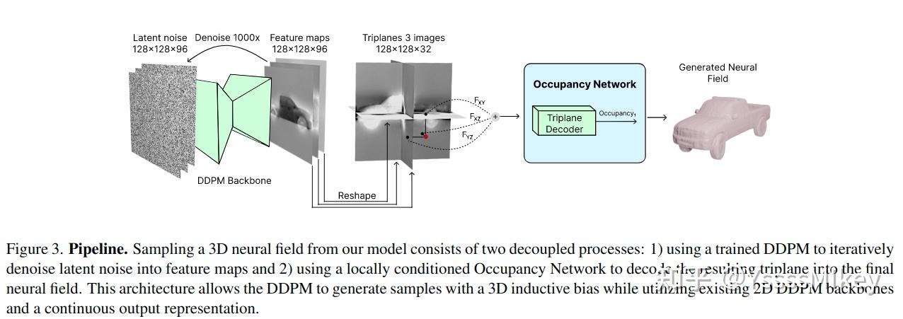 论文带读——3D Neural Field Generation using Triplane Diffusion - 知乎