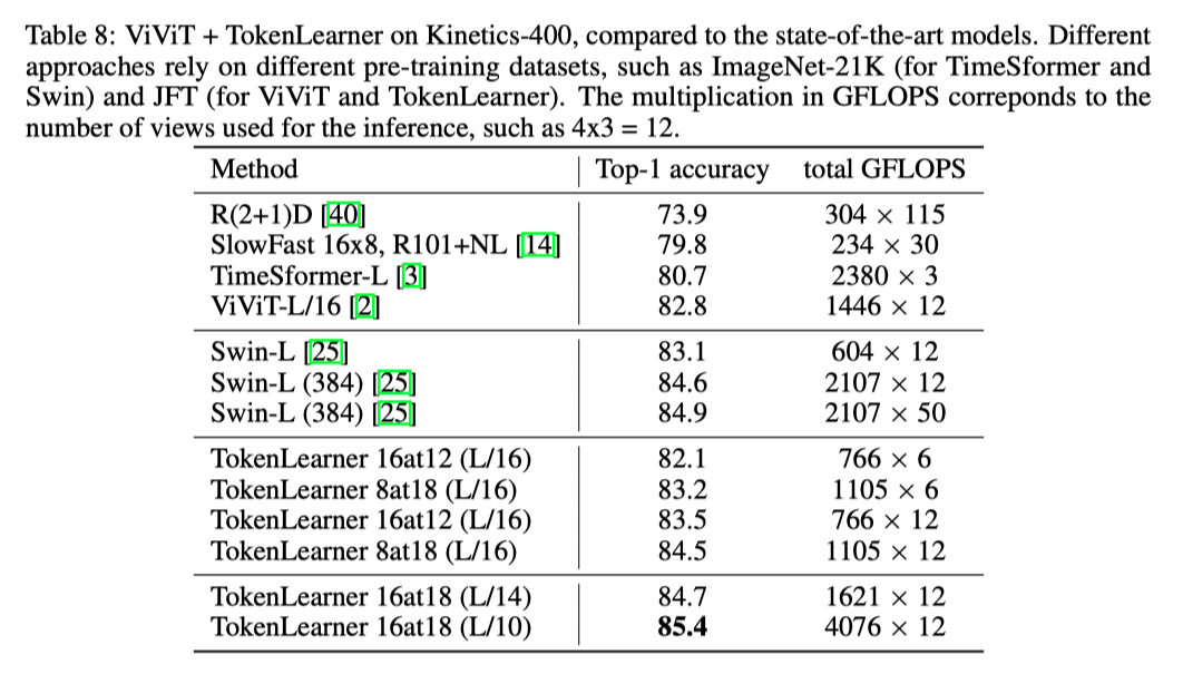 8个token能学到什么？谷歌提出《TokenLearner》，用8个token就可以达到优于数百个token的结果！ - 知乎
