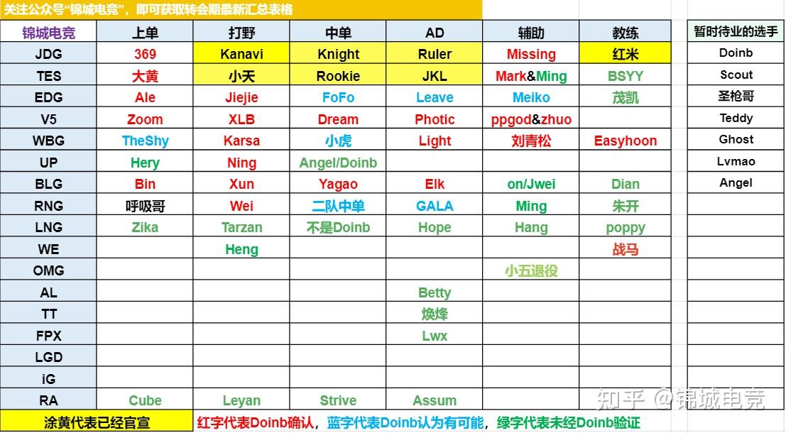 转会汇总:ale离队angel绿毛公开求职,up组建全冠班? 知乎