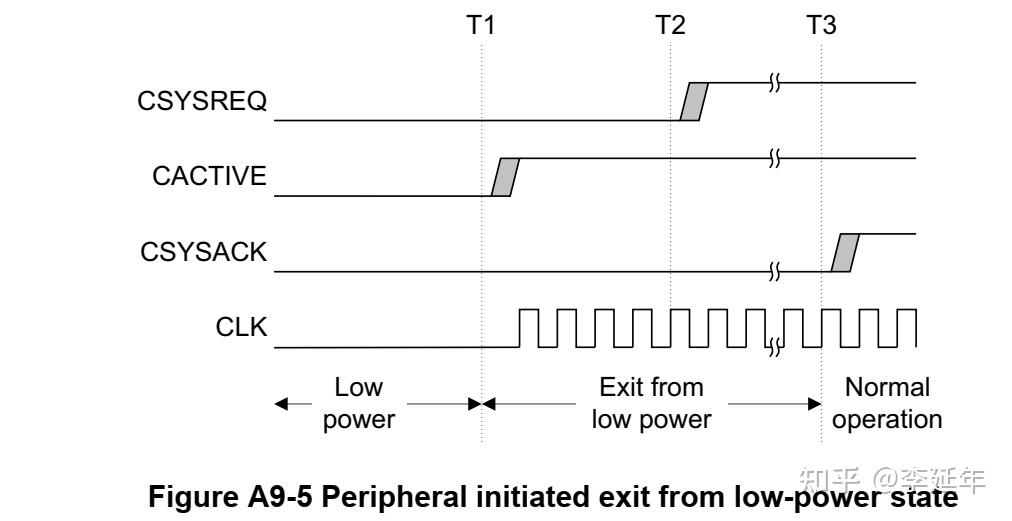 [AXI3&AXI4]Chapter A9 Low-power Interface - 知乎