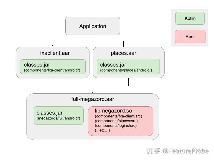 用 Rust 开发跨平台 App 探索和实践 - 知乎
