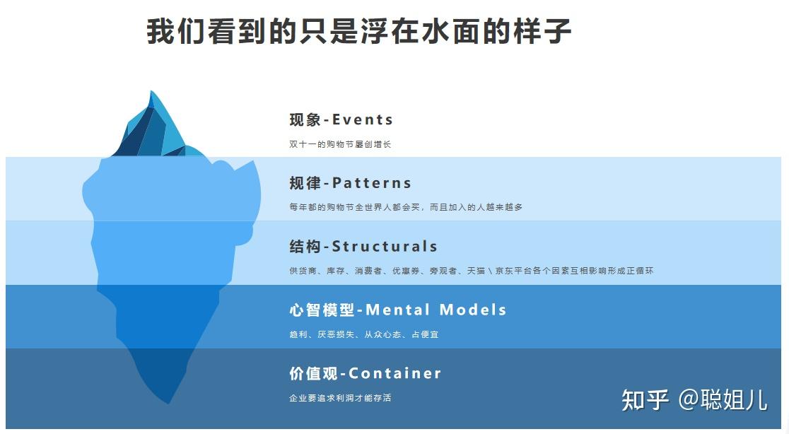 建立系统思考，冰山模型思维 - 知乎