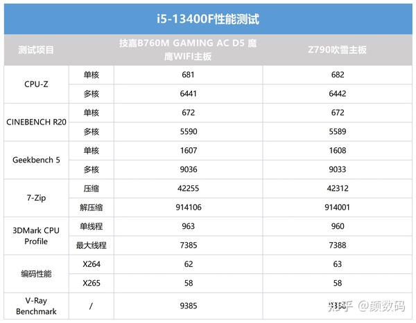 技嘉B760M魔鹰主板评测：D5黑科技，同价位竞争力十足! - 知乎