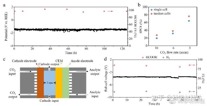 南京大学钟苗课题组Angew：分层电极结构设计实现酸性稳定高效CO2电还原 - 知乎