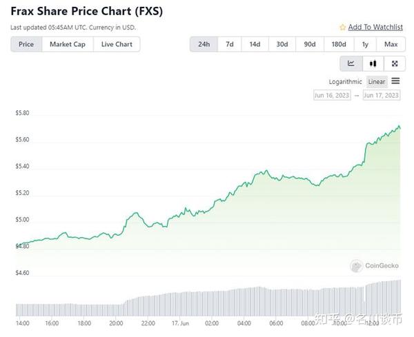 Frax推出全新产品Fraxchain，FXS大涨！还有没有增长潜力？ - 知乎