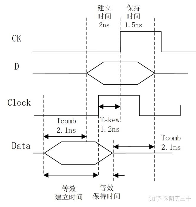 （数字 IC 设计）3.3 建立时间和保持时间 - 知乎