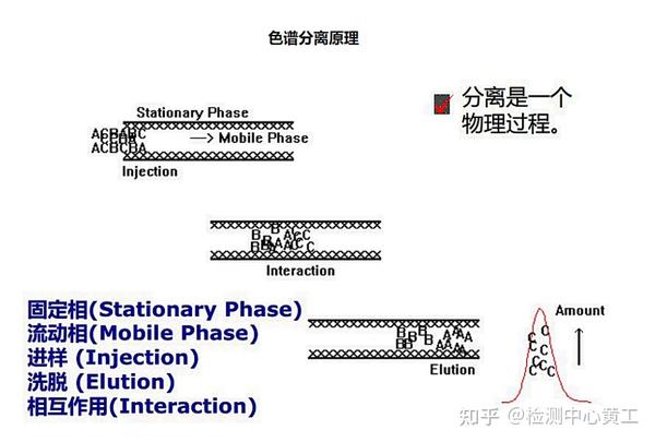 HPLC的原理、分类、组成及日常操作注意事项 - 知乎