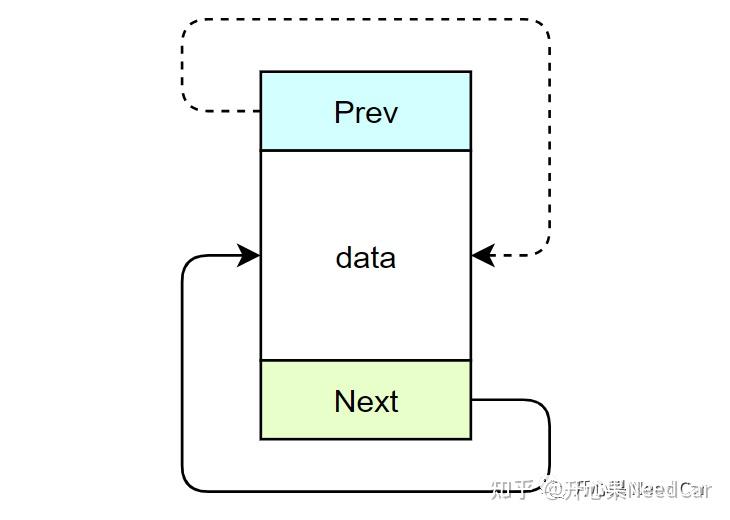 C语言基础：图解双向链表操作 知乎 