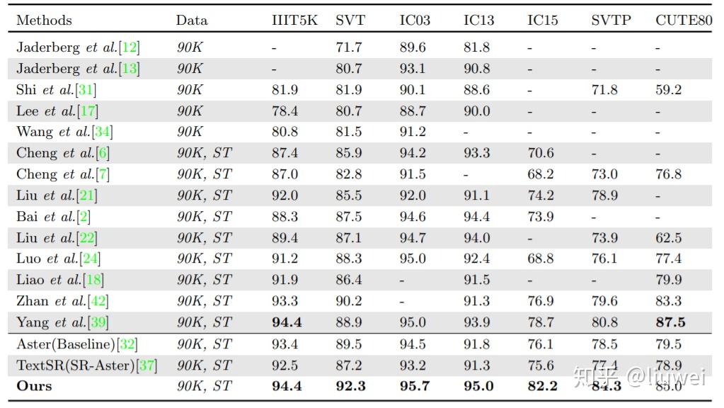 ECCV2020｜PlugNet：可插拔的超分辨学习单元文本识别，解决低质量图像识别难题 - 知乎