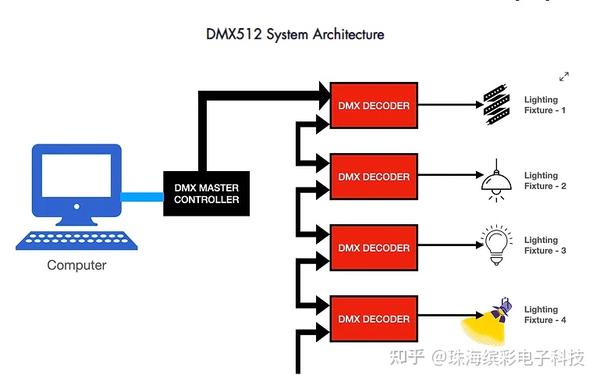 多通道大功率DMX解码器 - 知乎