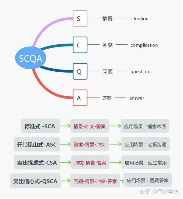 每天学个思维模型（1）——SCQA模型 - 知乎