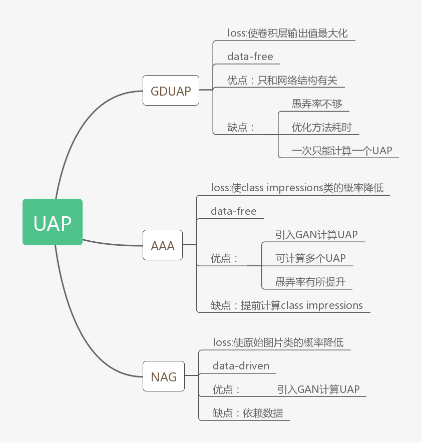 总结 | 通用对抗扰动(UAP)研究进展 - 知乎