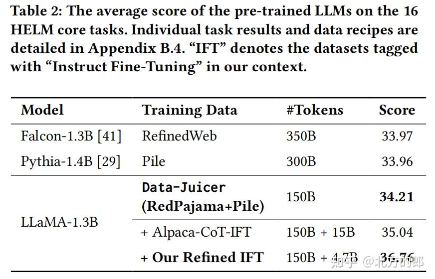 Data-Juicer：大语言模型的数据处理利器 - 知乎