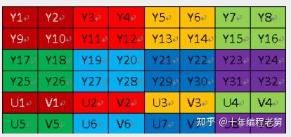 音视频编解码——RGB与YUV转换以及存储格式 - 知乎