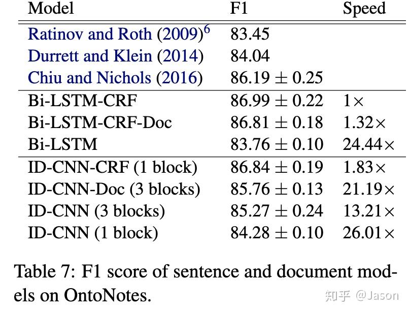 IDCNN for NER论文阅读笔记 - 知乎