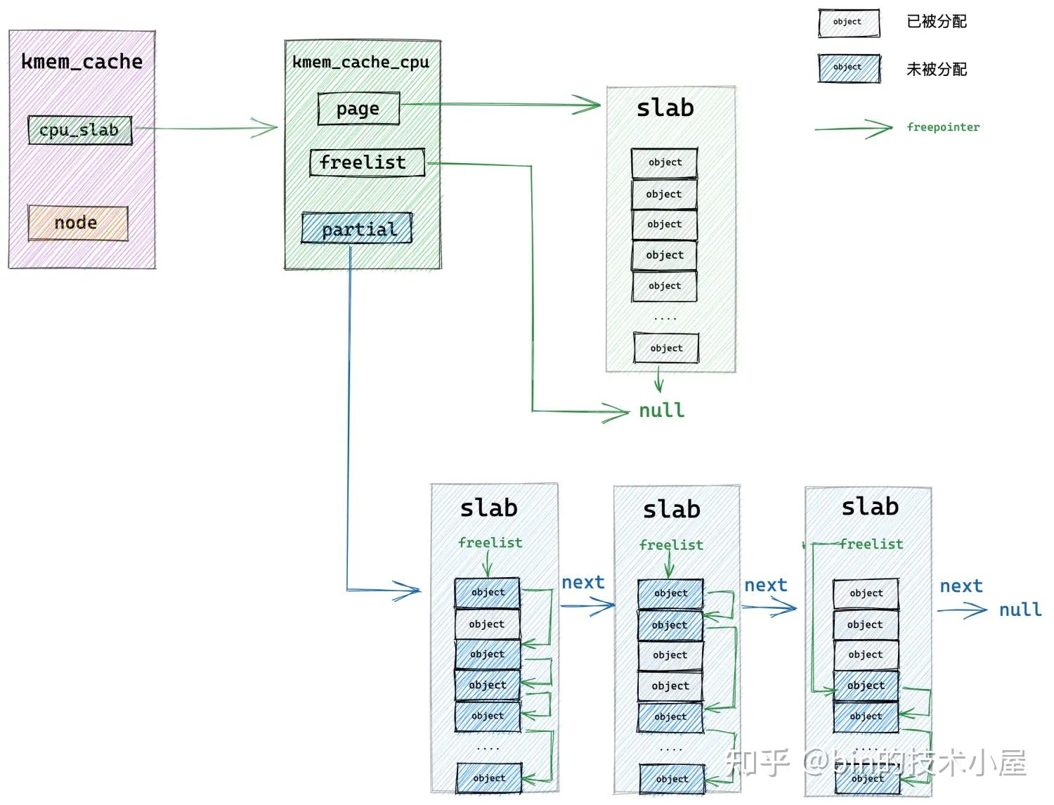 深入理解 slab cache 内存分配全链路实现 - 知乎