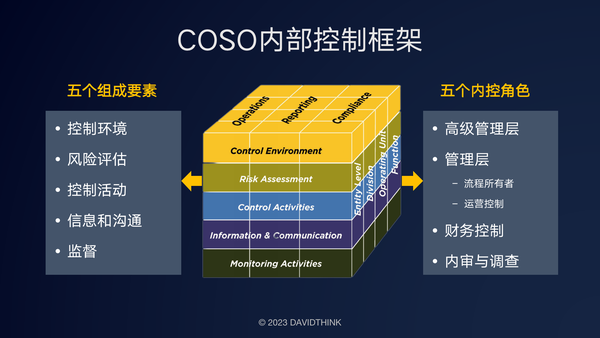 大卫说流程｜IBM如何实践COSO内控体系 - 知乎